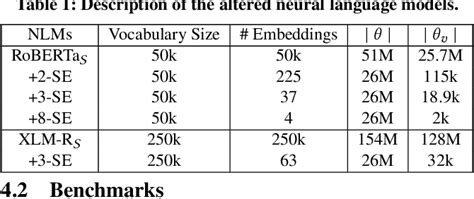 Table 1 From Lightweight Adaptation Of Neural Language Models Via Subspace Embedding Semantic