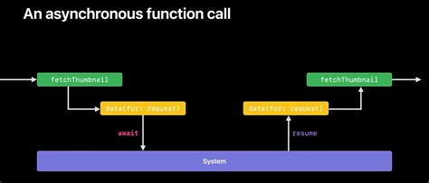 Swift Concurrency에 대하여