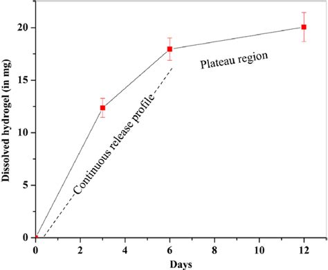 Figure 4 From A Bioactive Hydrogel And 3d Printed Polycaprolactone System For Bone Tissue
