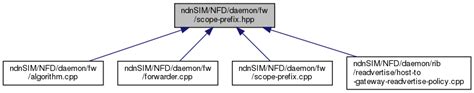 NdnSIM NdnSIM NFD Daemon Fw Scope Prefix Hpp File Reference