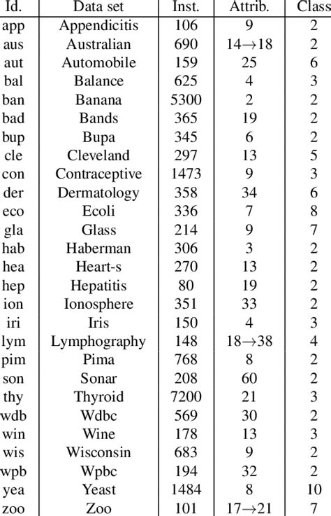 data set characteristics download table