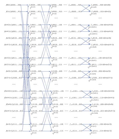 Structure Of Fast Ntt Implementation Download Scientific Diagram