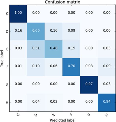 Classification Accuracy Of The Proposed Dcnn Model Download