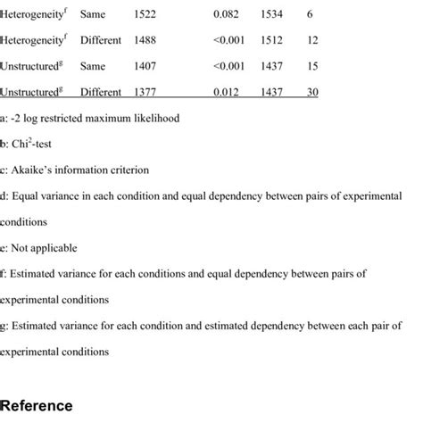 Selection Of Covariance Model The Structures Are Ordered From Worst To Download Table