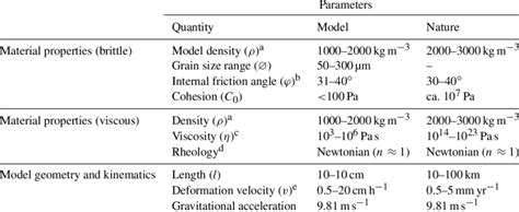 Typical Scaling Parameters Applied For Analogue Models Of Basin Inversion Download Scientific