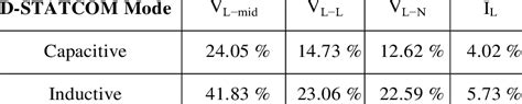 Thd50 Values Of D Statcom Voltages And Currents Obtained At Capacitive