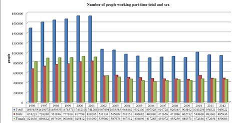 Figure No 5 Number Of People Working Part Time Total And Sex Source Download Scientific
