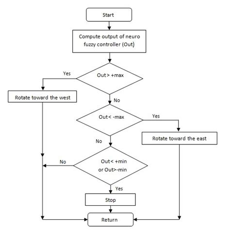 flow chart of the comparison algorithm for the proposed sun tracker