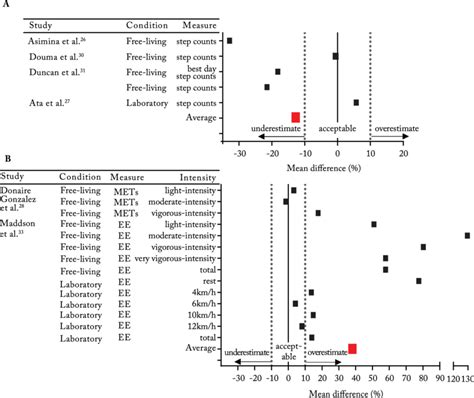 Mpd Of The Smartphone Apps Compared With The Accelerometer For Step Download Scientific