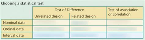 Choosing A Statistical Test Diagram Quizlet