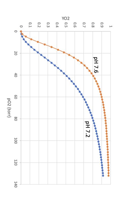 Solved Choose The Correct Answers Based On The Oxygen