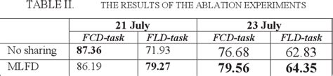 Table Ii From A Multi Level Fw Uav Fault Diagnosis Solution Based On Multi Task Learning Under