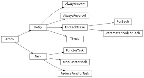 Atoms Tasks And Retries TaskFlow Documentation