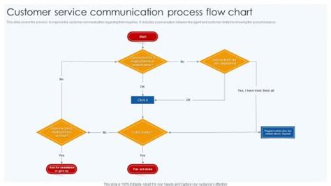 Customer Service Process Flow Chart Slideteam