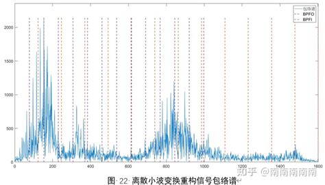 基于帕德博恩轴承数据集振动信号的时域、频域和时频域分析 知乎
