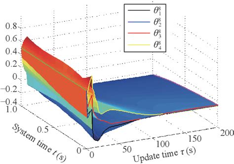 figure 7 from an optimal control based distributed reinforcement learning framework for a class