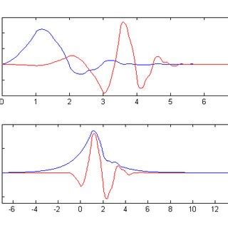 The Scaling Function Of Daubechies Wavelet Db Top Left And Mother Download Scientific