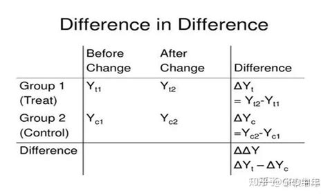 处理效应与倾向得分匹配PSM方法操作 知乎