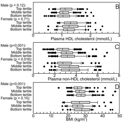 Plasma Lipids And Bmi In Male N 382 And Female N 150 Patients