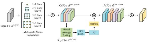 Multi Scale Dense Attention Network For Stereo Matching