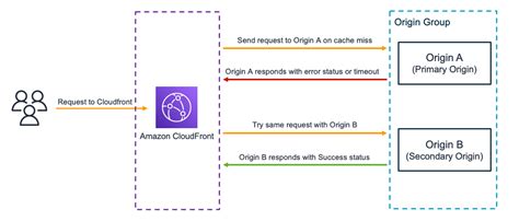 Improve Web Application Availability With Cloudfront And Route53 Hybrid Origin Failover