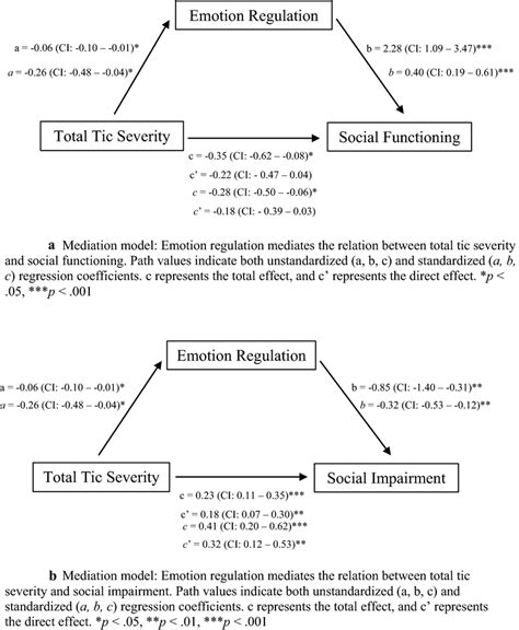Mediation Models For Total Tic Severity Download Scientific Diagram