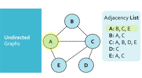 Info135 Lecture 6 Graphs Flashcards Quizlet