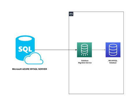 Database Migration From Microsoft Azure To Aws By Leonard Isaac Medium