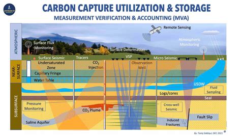 mva in co2 storage project subsurface monitoring and lessons learned