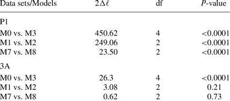 Likelihood Ration Tests Lrts For Selection Analysis Of P1 And 3a