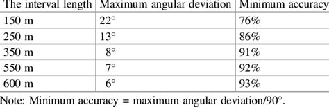 Maximum Angular Deviation Interval Length And Minimum Accuracy Rate Download Scientific
