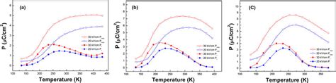 Temperature Dependence Of Remanent Polarization P R And Maximum