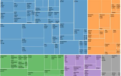 Canvas Treemap Paul Buffa Observable