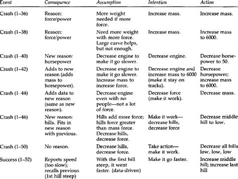 Sample Event History Matrix Download Table