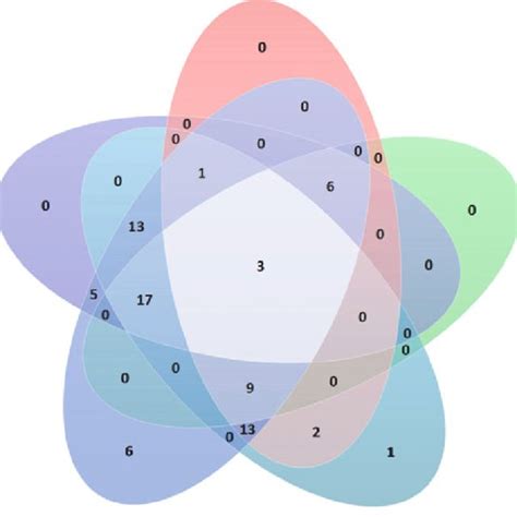 1 A Five Way Venn Set Diagram Vsd Showing Multidimensional Overlaps