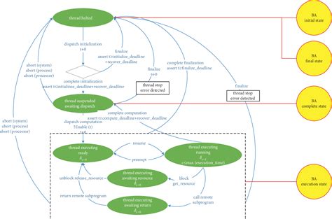 Figure 26 From A Comprehensive Formalization Of Aadl With Behavior Annex Semantic Scholar