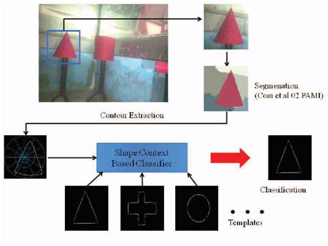Figure 1 From Shape Context Based Object Recognition And Tracking In Structured Underwater