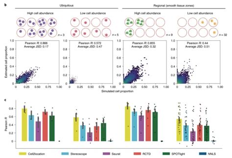 Spatial Decomposition Cell2location RCTD DestVI Benchmark Results Don