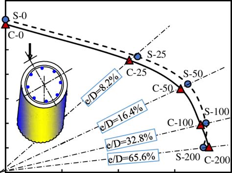 Experimental Normalized Interaction Diagrams For Cfrp And Steel Rc Columns Download Scientific