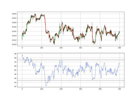 The Hull Rsi — Coding Technical Indicators By Sofien Kaabar Cfa