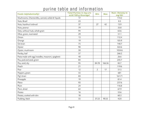 Purine Tablepdf