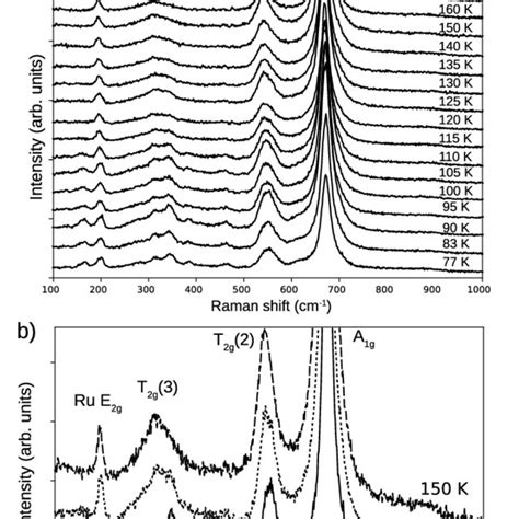 A Raman Spectra Acquired Through The Verwey Transition In The Range Download Scientific