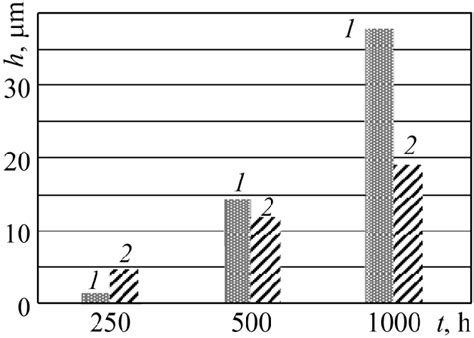 Dependences Of The Depth Of Corrosion Defects In Steels On The Holding