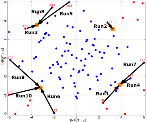 Multiple Design Point Search By Using The First Order Reliability Download Scientific Diagram