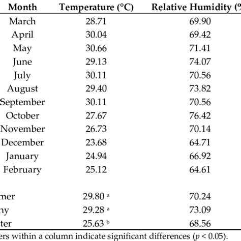 Monthly Data On Each Seasons Temperature Relative Humidity And Thi Download Scientific