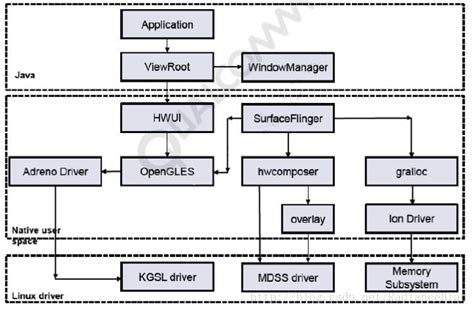 Linux驱动由浅入深系列：显示子系统之二基于android的分析linux显示子系统 Csdn博客