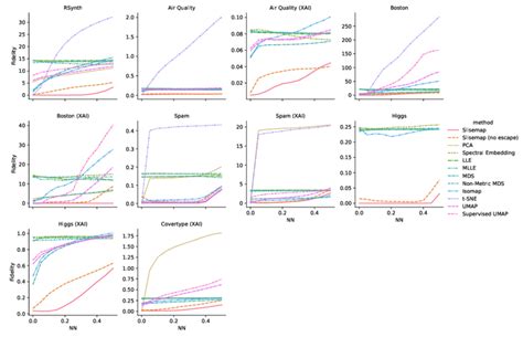 Fidelity On The Neighbourhood When Using Different Embedding Methods