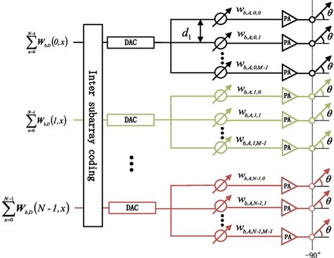 Hybrid Beamforming Structure Based On Localized Subarrays Download Scientific Diagram