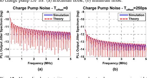Figure 12 From Discrete Time Linear Periodically Time Variant Phase Locked Loop Model For