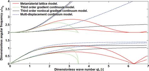 Figure The Dispersion Curves ω ω 0 − Ql For The Third Order Gradient Download Scientific